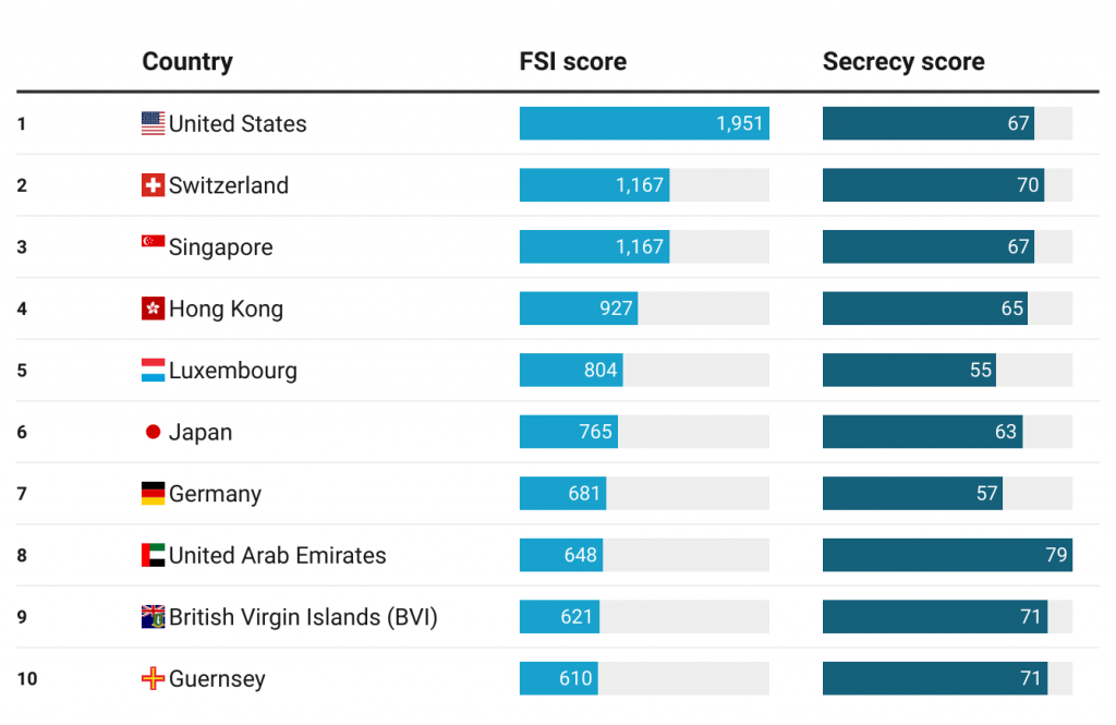 Top 10 Countries for Financial Secrecy - Best Citizenships