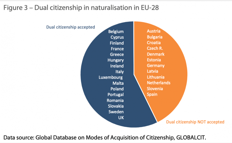 List of EU Countries Prohibit Dual Nationality for Naturalization ...